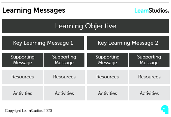 eLearning Design and Development Best Practice - Learn Studios : Learn ...